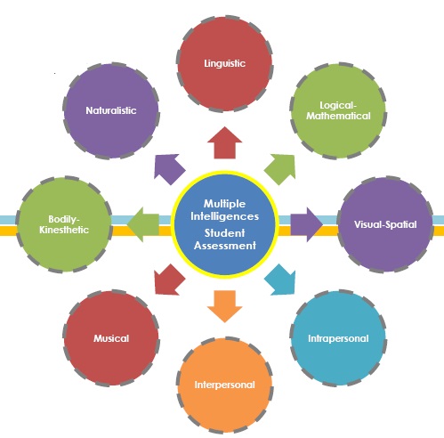 Knowing Your Students' Learning Styles
