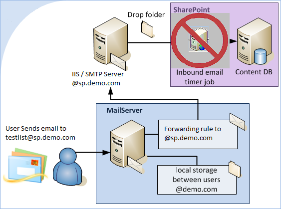 SharePoint Azure and o365 Blog: Email Enabled lists in Office 365 ...