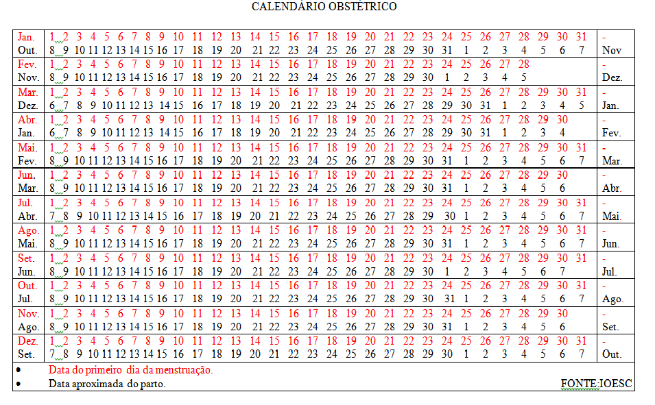 Enfermagem - 7ª Fase ESUCRI: Entendendo o Calendário Obstétrico