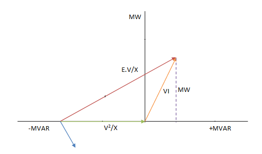 Power Plant Process: MVAR for Mechanical Guys!!