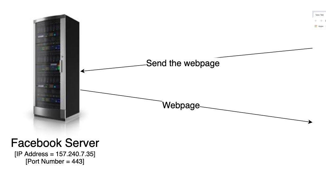 Personal Blog: Socket Programming in Java: IP Address, Port Number and ...
