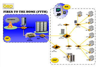 Mengenal Service OSP pada Jaringan FTTH ~ Untuk Telekomunikasi