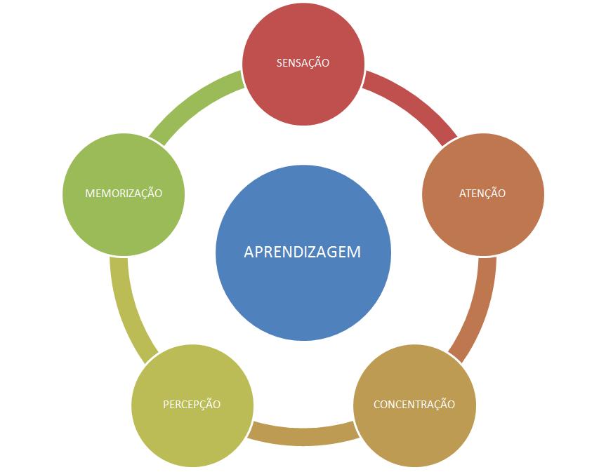 Motivação em Ação: O que significa Aprendizagem