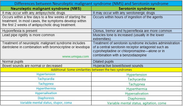What are the differences between neuroleptic malignant syndrome (NMS ...