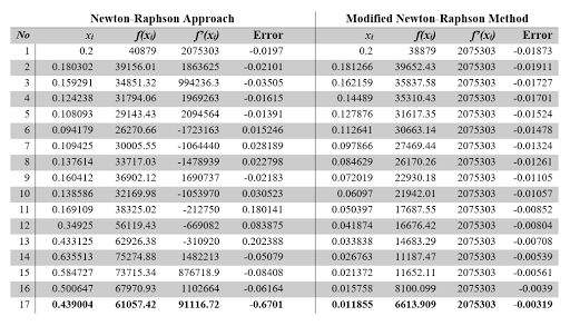 Everything Modelling and Simulation: Implementation of Newton Raphson ...