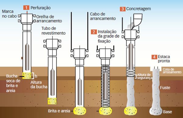 Tipos de ESTACAS para fundação - MANUAL DO ENGENHEIRO