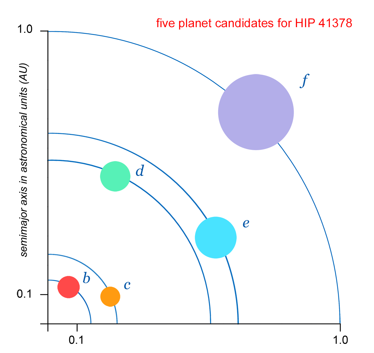 Back Alley Astronomy: HIP 41378: A Compact Planet Sampler