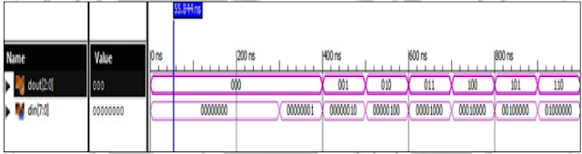 Verilog: 8 to 3 Encoder Behavioral Modelling using Case Statement with ...