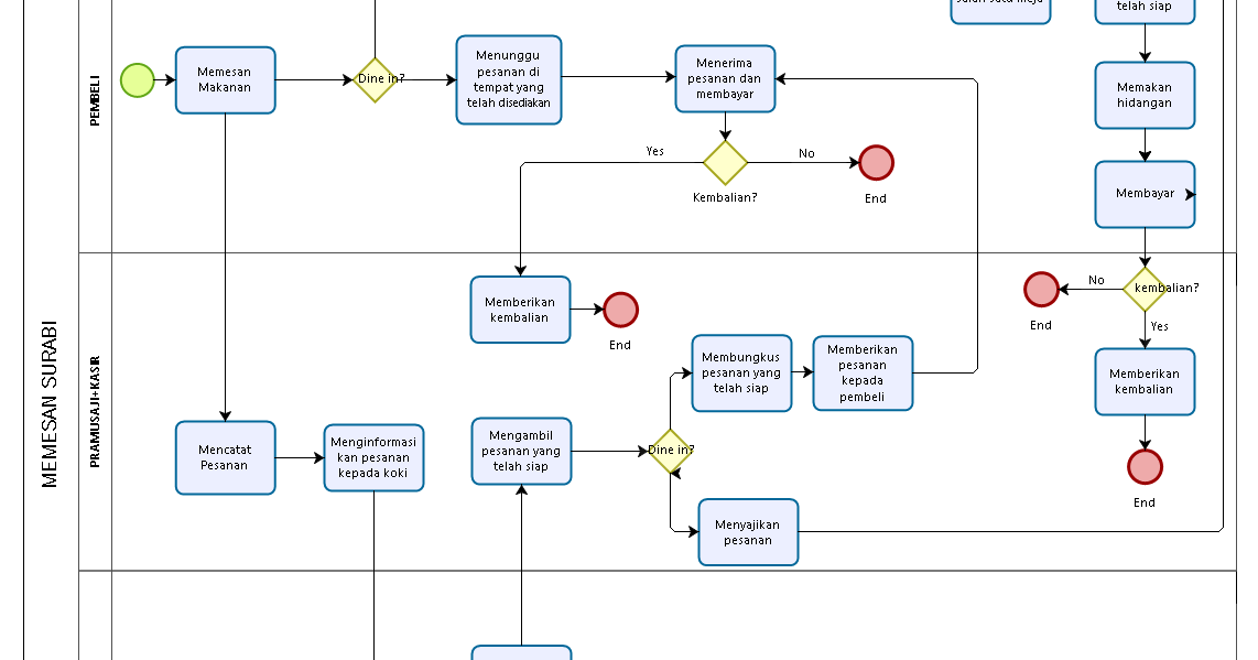 Flowchart at BIZAGI MODELER