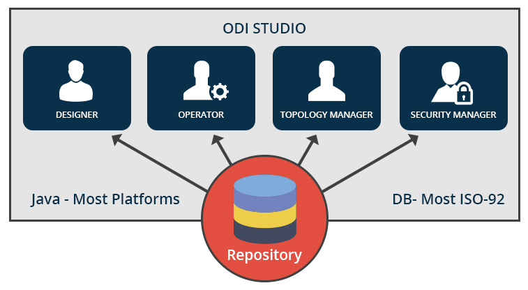 ODI12C: ODI ARCHITECTURE