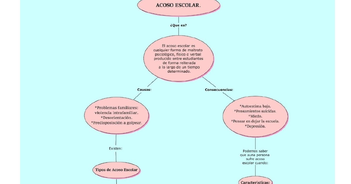Tips para tareas: Mapa conceptual. Acoso escolar
