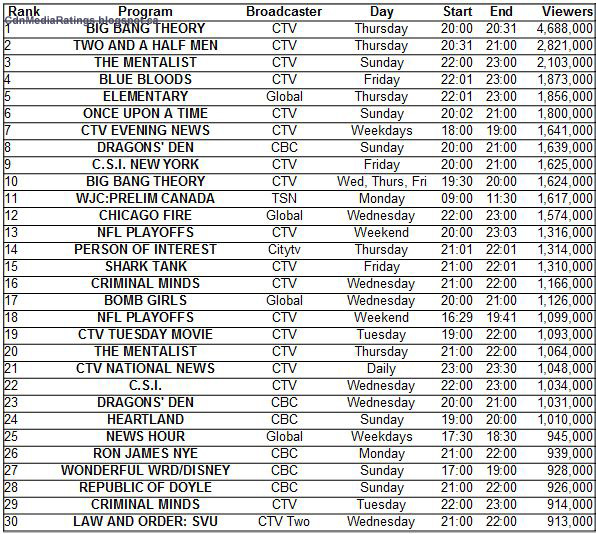 Canadian Media Ratings: Weekly Top 30 TV Shows, December 31 - January 6