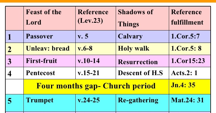 Live, GOD! Go Climb GOD's Mountain: THE 7 FEASTS OF THE LORD THAT POINT ...
