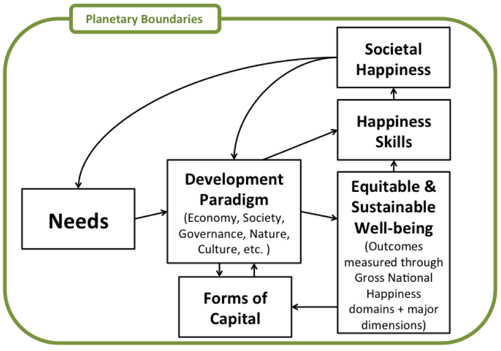 The Business4Good Blog Think Good, Do Good, Be Good.: Happiness as a UN ...