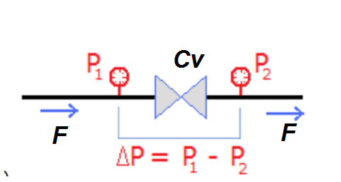 Cv Flow Coefficients & Valve Sizing