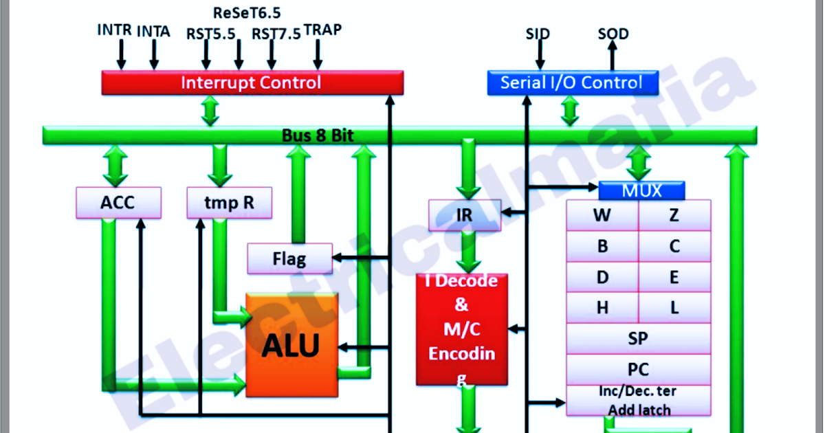 Architecture Of 8085 Microprocessor Electricalmafia