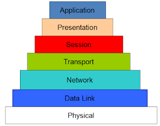 Cara Kerja OSI Layer