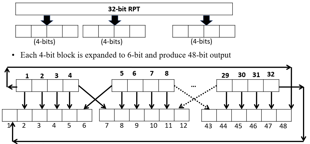 Chirag's Blog: How does DES algorithm works | Working of DES Algorithm ...