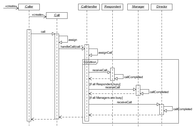 Step by step design from HLD to LLD: set -1