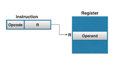 Computer Organisation And Architecture: COA-Addressing Modes