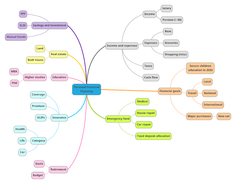 Riff-lections: July Challenge: It's Mind Map Time! [Topic: Personal ...