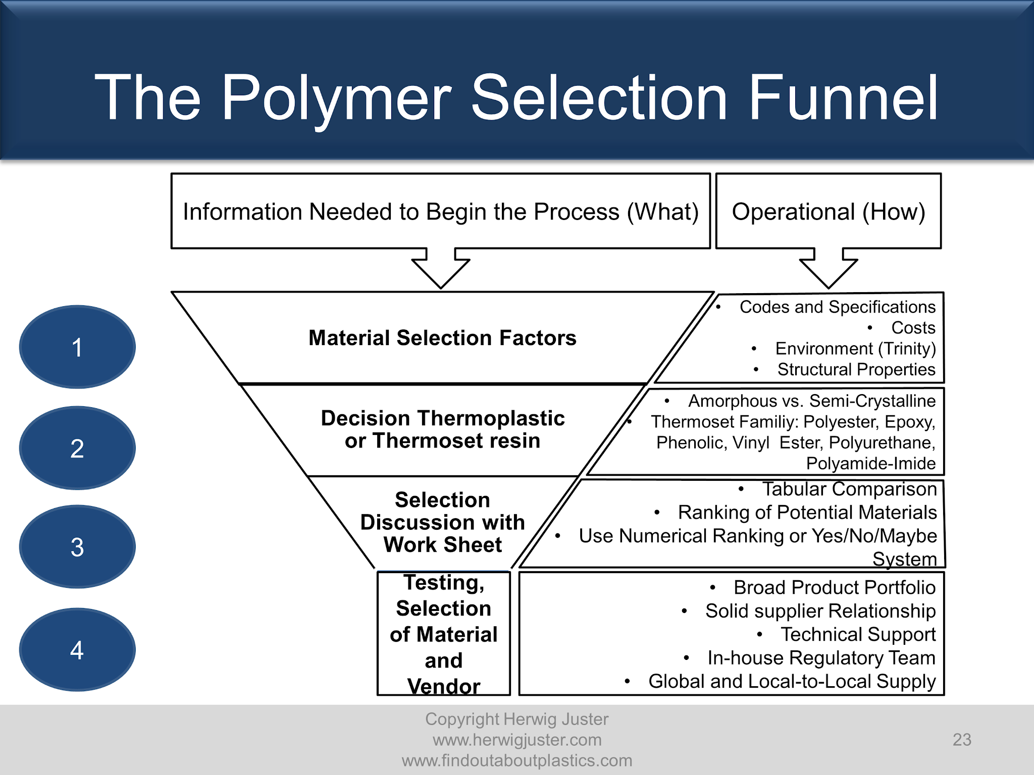 Find out about.......Plastics, Polymer Engineering and Leadership ...