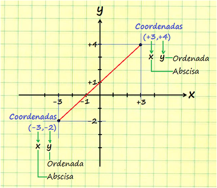 Tu bloc de Notas: Los Cuadrantes, las Ordenadas y las Abscisas