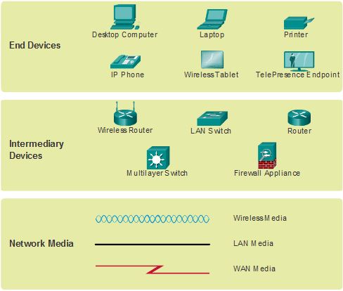 CCNA Study Summary