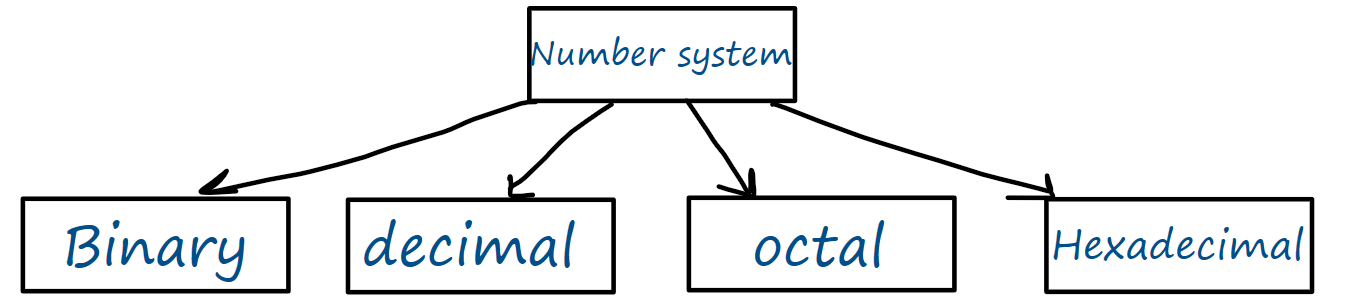 Assembly Language - Numbers System - Road To Binary Exploitation ...