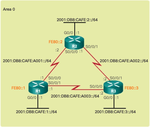 Ccna Complete Course Advanced Single Area Ospf V3 Configurations On Cisco Router Ipv6 Example