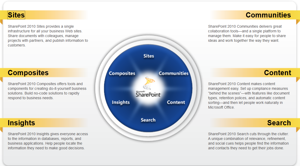 SharePoint: Step By Step: What is Share Point? Part: 1