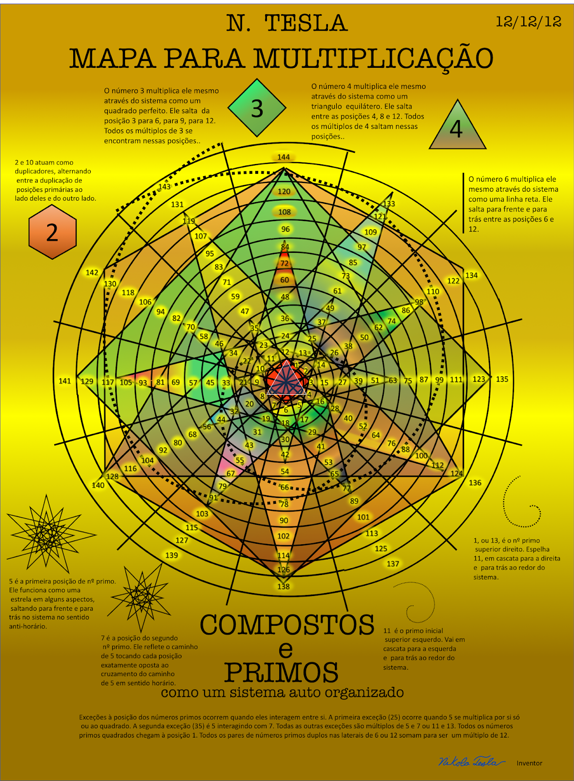 Mapa para Multiplicação de Nikola Tesla