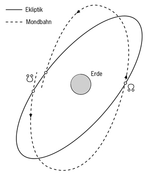 Symbolsysteme: Mondknoten in Zwillinge ♊ - ♐ Schütze 2020 bis 2022 ...