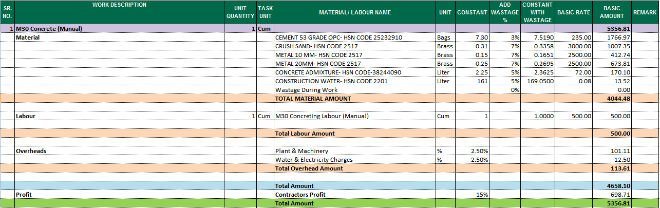 Construction Board: Rate Analysis of M30 Grade Concrete (Manual & RMC)