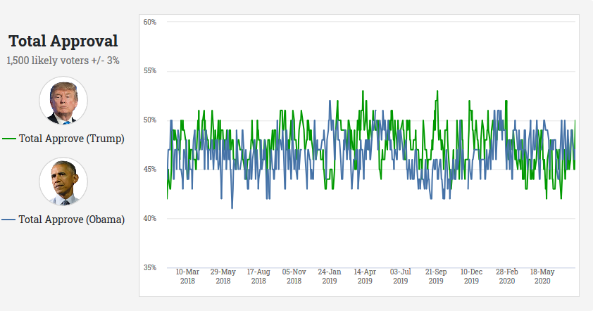 War News Updates: Rasmussen's Daily Presidential Tracking Poll Says 50% ...