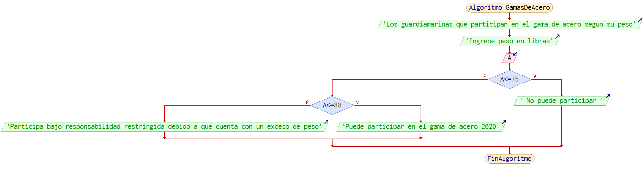 DIAGRAMAS DE CONDICIÓN MULTIPLE