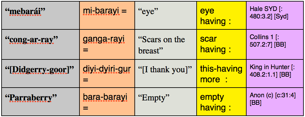 Sydney Aboriginal Language Insights: Biyal Biyal Australian National Anthem