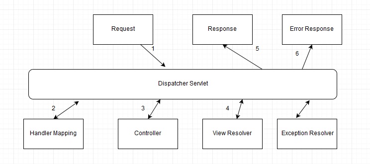 Java Hit: Spring MVC Tutorial Part I