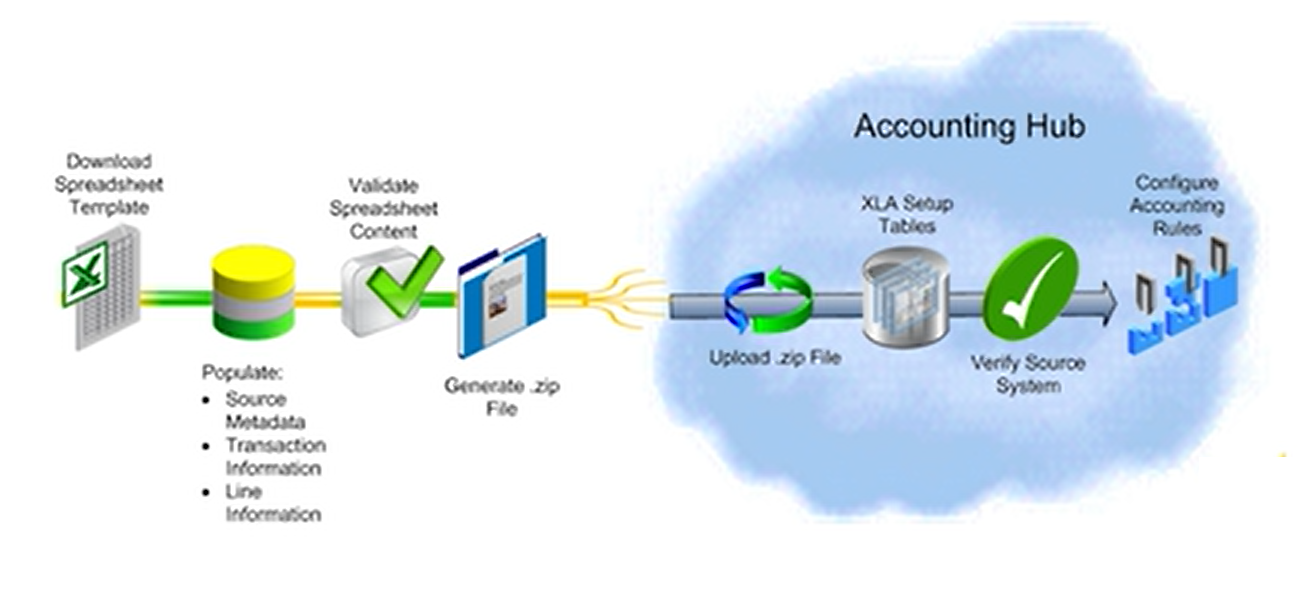 The Oracle Prodigy: Overview of the Build Phase in Implementing ...