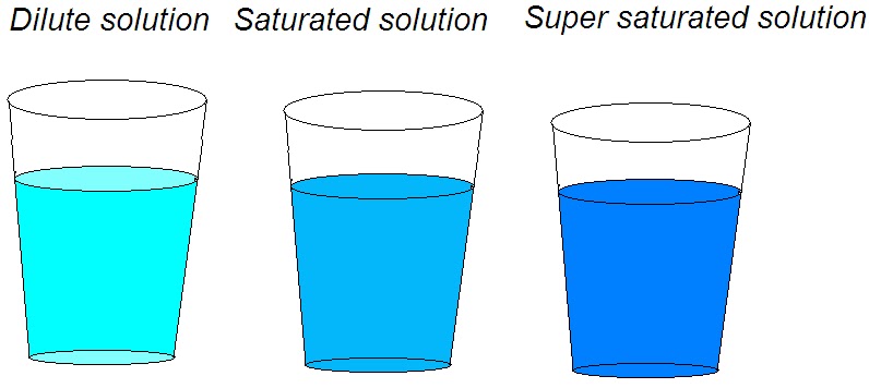Every Existing Thing: Dilute,Saturated and Super saturated solutions