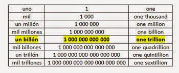 Miscelánea: Billón y millardo en español