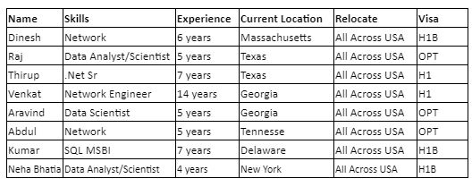 New updated hotlist Corp to corp new consultants available for projects