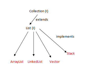 Learn Selenium: Java collection framework in depth