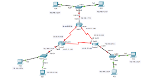 Konfigurasi Routing RIPv2 di Cisco Packet Tracer ~ KOMPUTER DAN JARINGAN