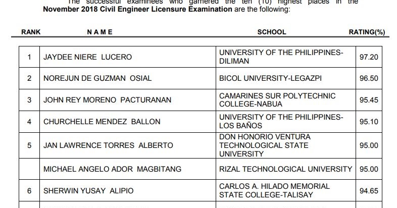 RESULTS: November 2018 Civil Engineer CE board exam top 10 passers ...