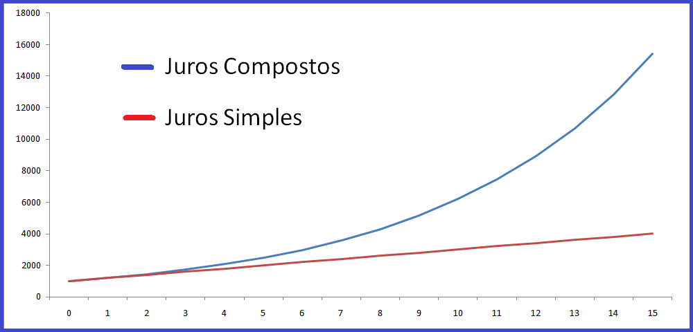 Comparação entre Juros Compostos e Juros Simples - Quem ganha no longo ...