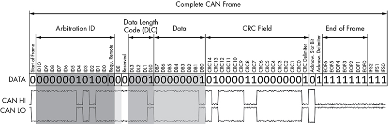 AUTOSAR(5) - Communication Stack-ul pe CAN pentru diagnoză - CAN ...