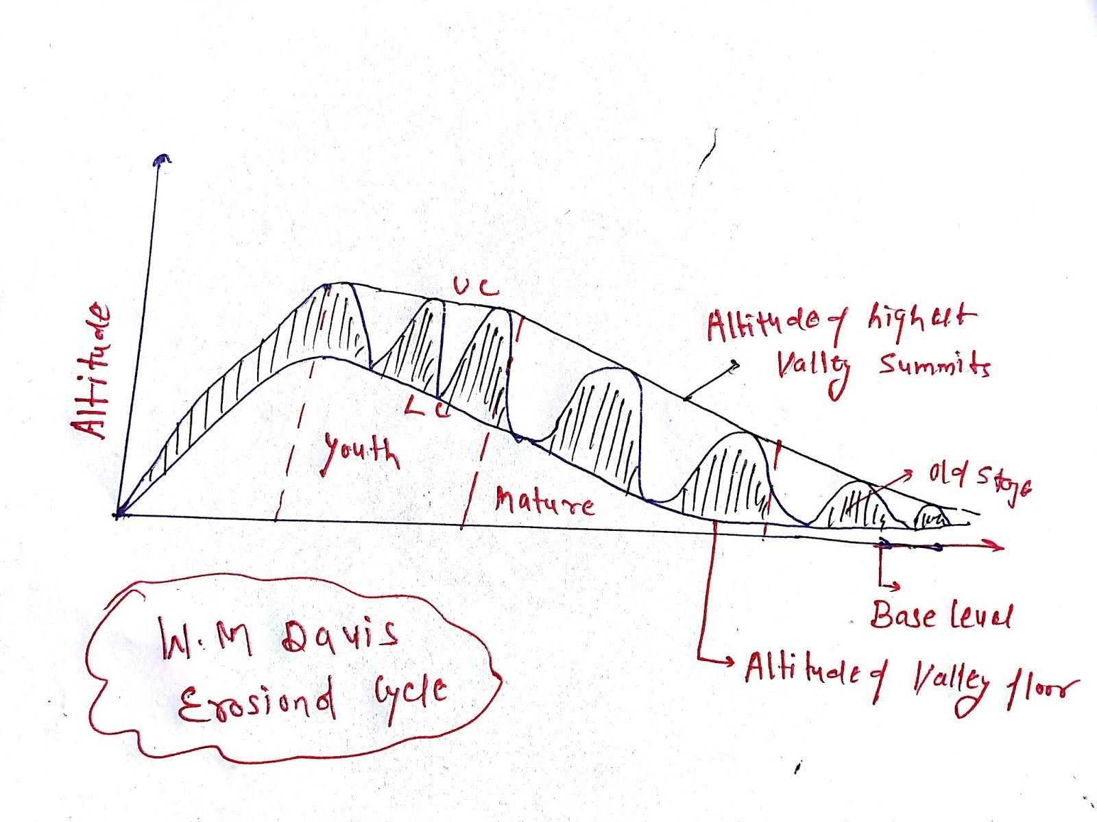 Davis Vs Penck Vs Lc King erosional cycle Geography | Geomorphology ...
