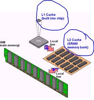 Computerization: Importance of Cache Memory