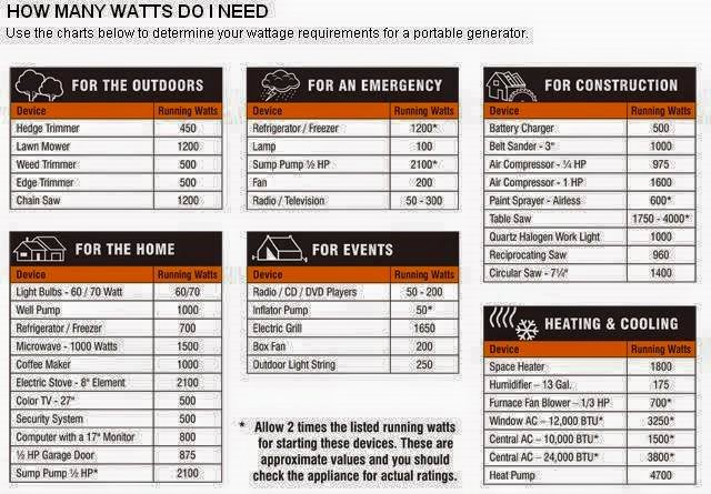 Determine Your WATTAGE Requirements For A Portable Generator | Elec Eng ...